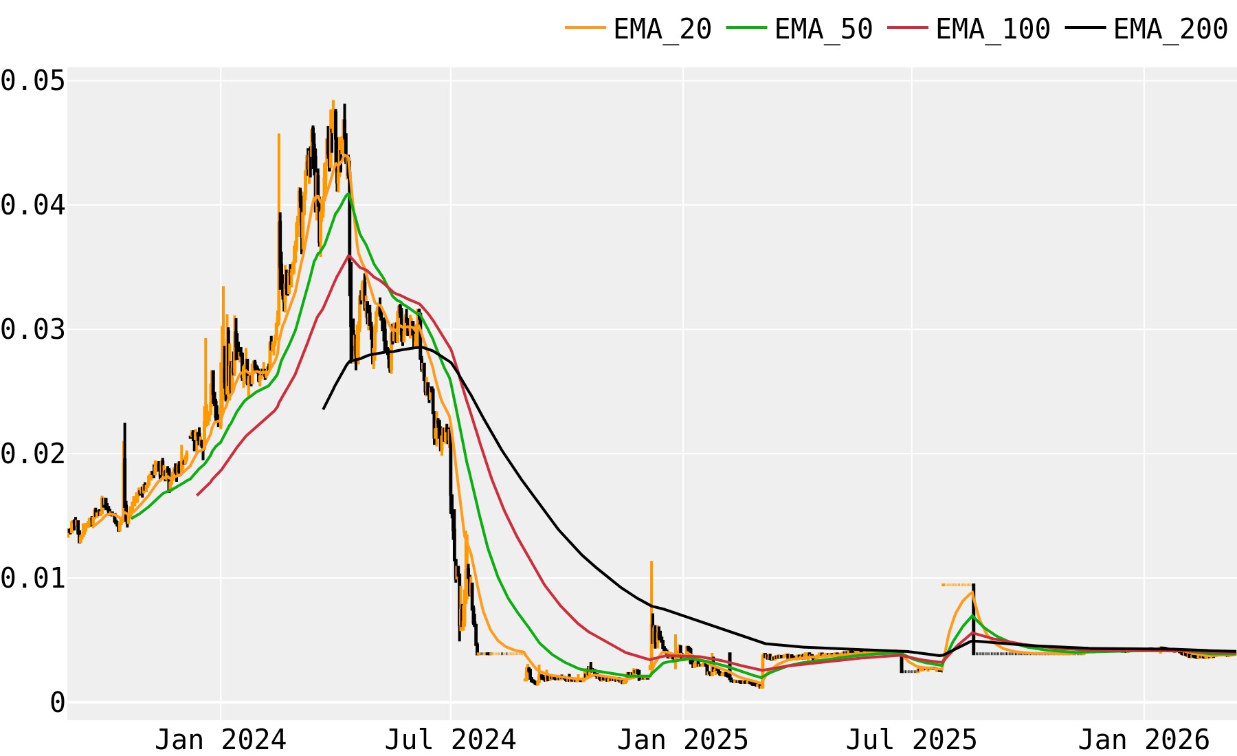 Dock DOCK Экспоненциальные скользящие средние