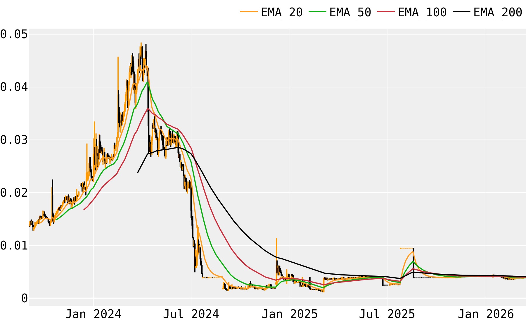Medias móviles exponenciales de Dock