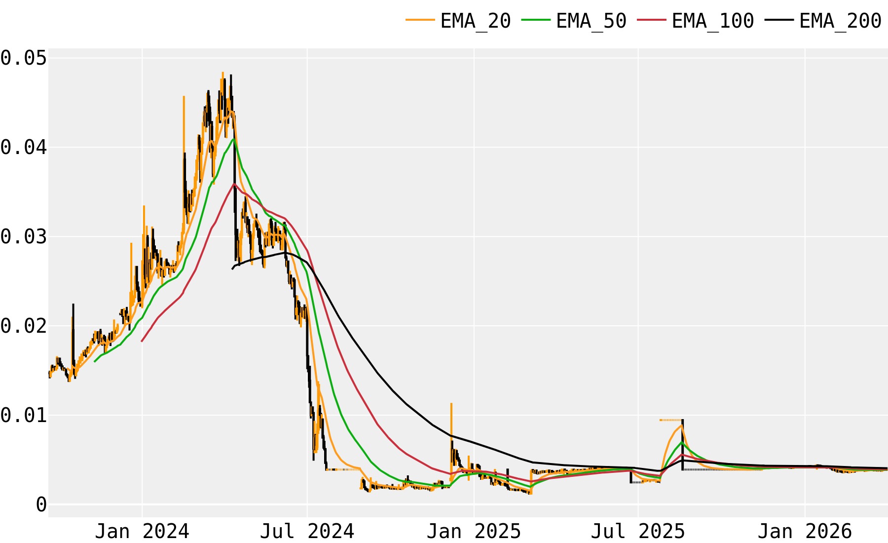 Dock Üstel Hareketli Ortalamaları