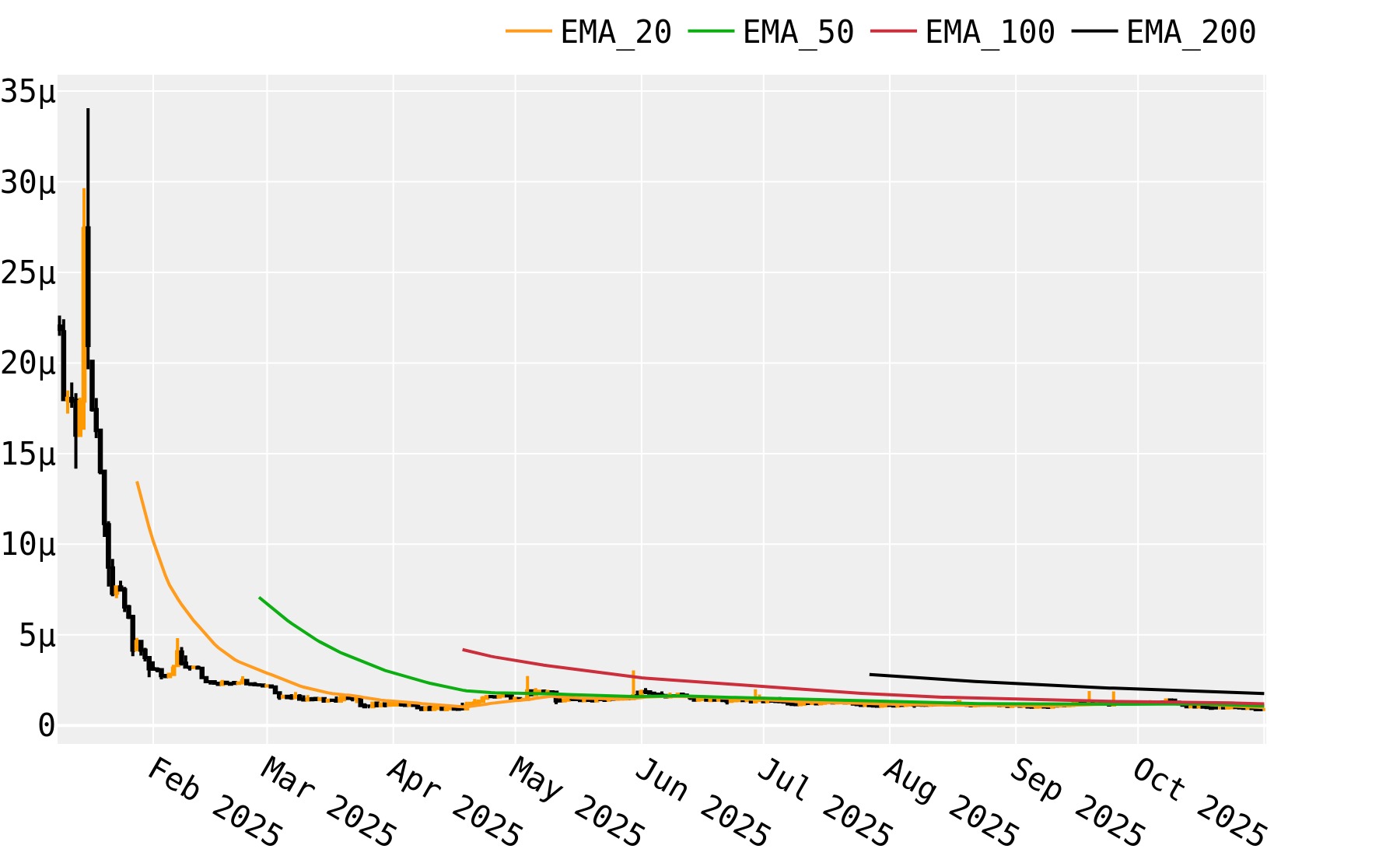 DoctorX DRX Exponential moving averages