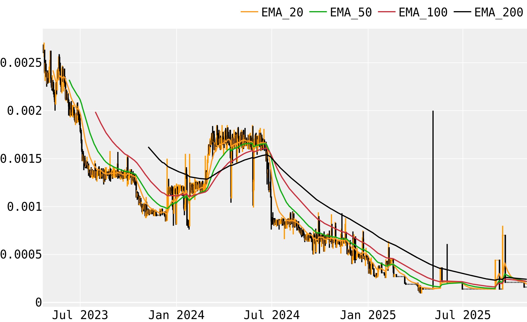 DocuChain DCCT Exponential moving averages