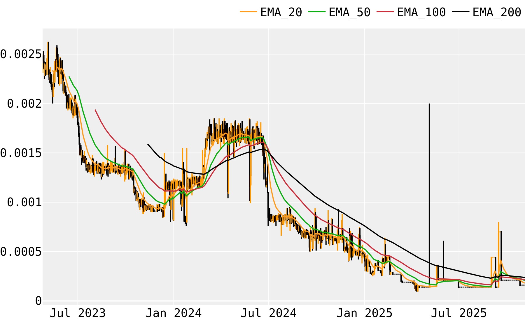 DocuChain DCCT Exponential moving averages