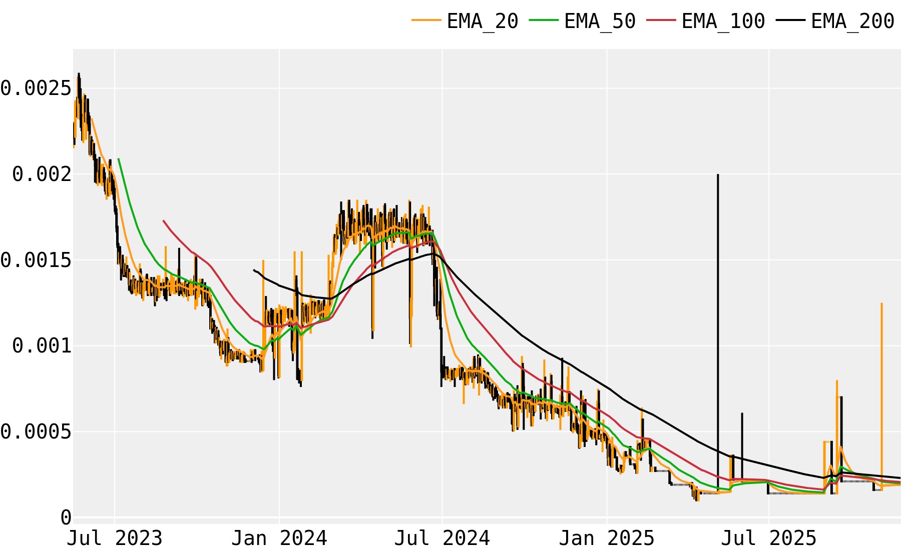 DocuChain DCCT Exponential moving averages
