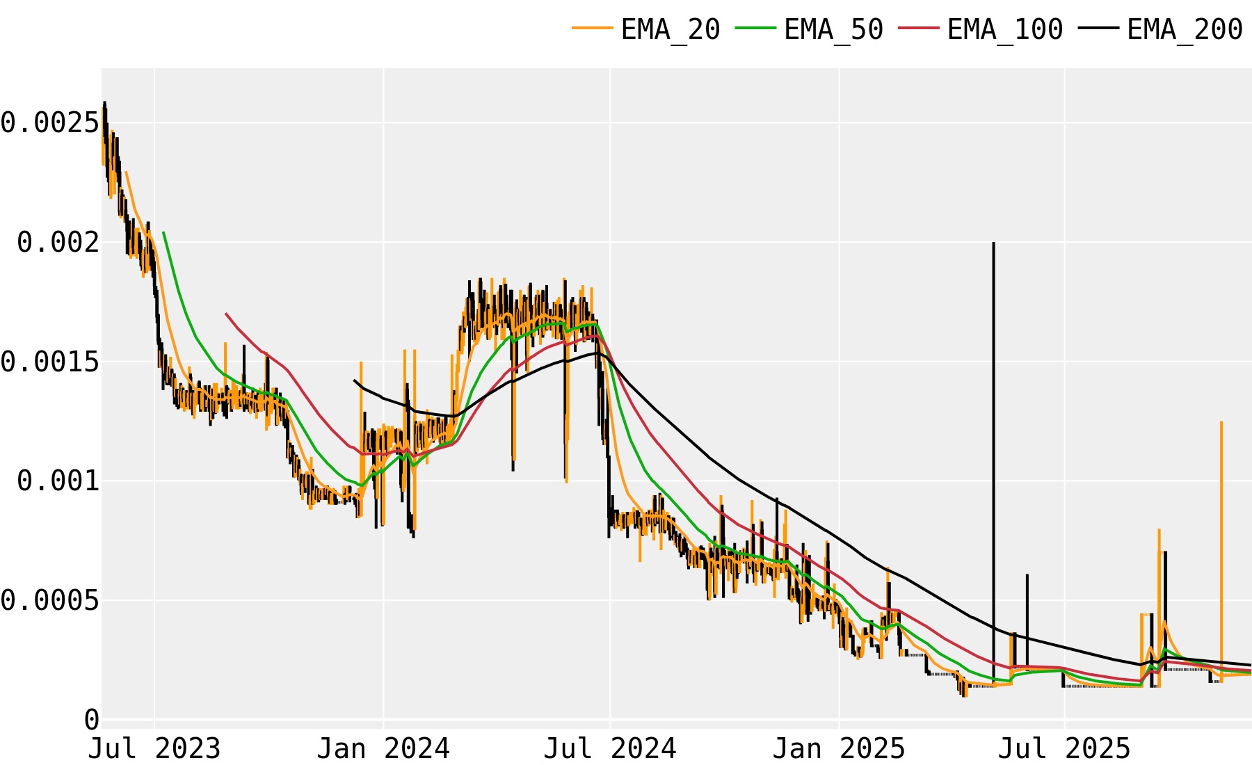 DocuChain DCCT Exponential moving averages