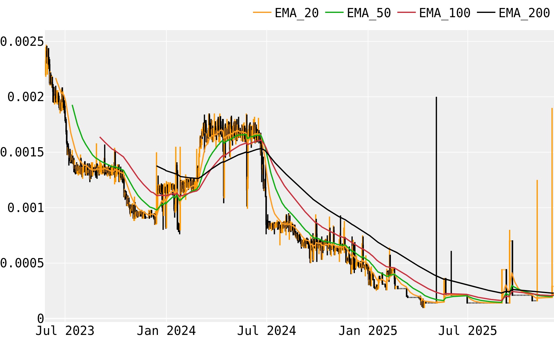 DocuChain DCCT Exponential moving averages
