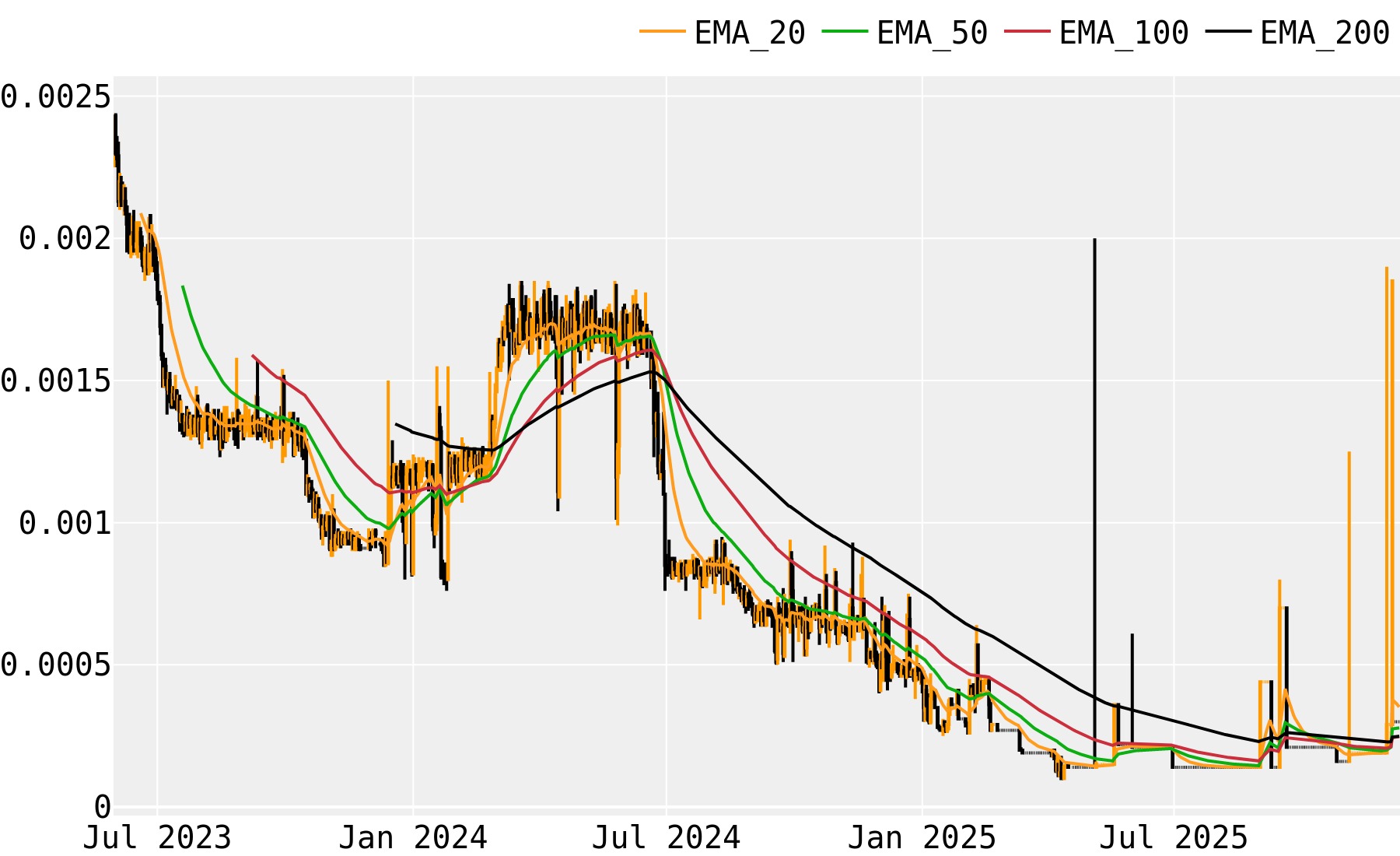 DocuChain DCCT Exponential moving averages