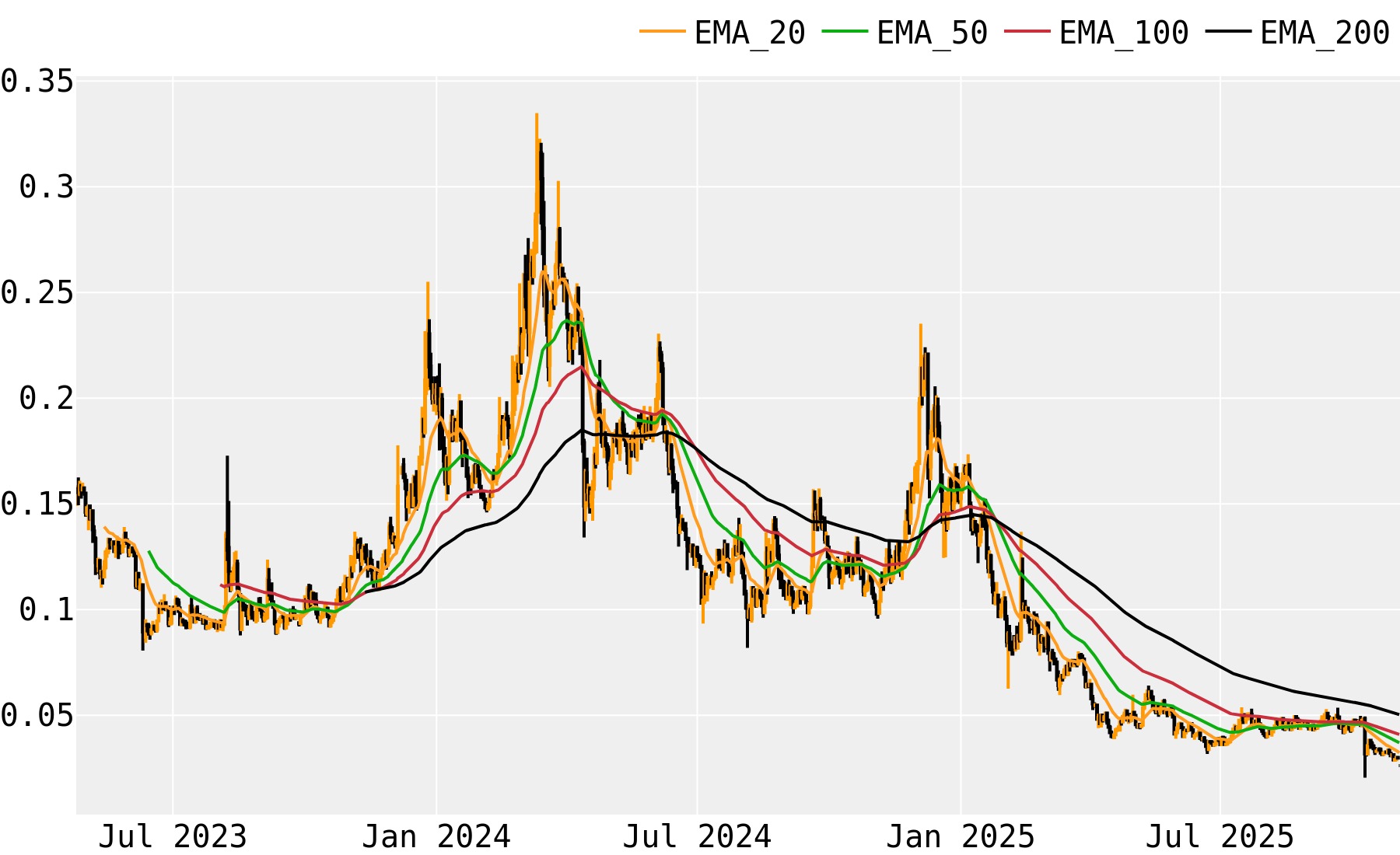 DODO Exponentiell gleitende Durchschnitte