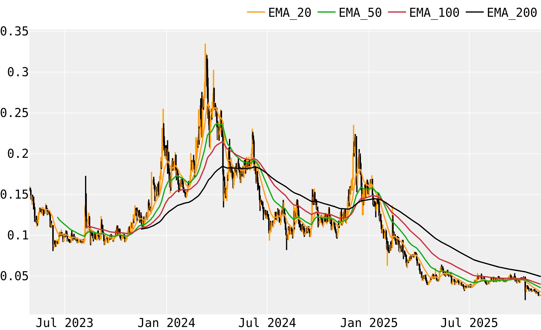 DODO DODO Exponential moving averages