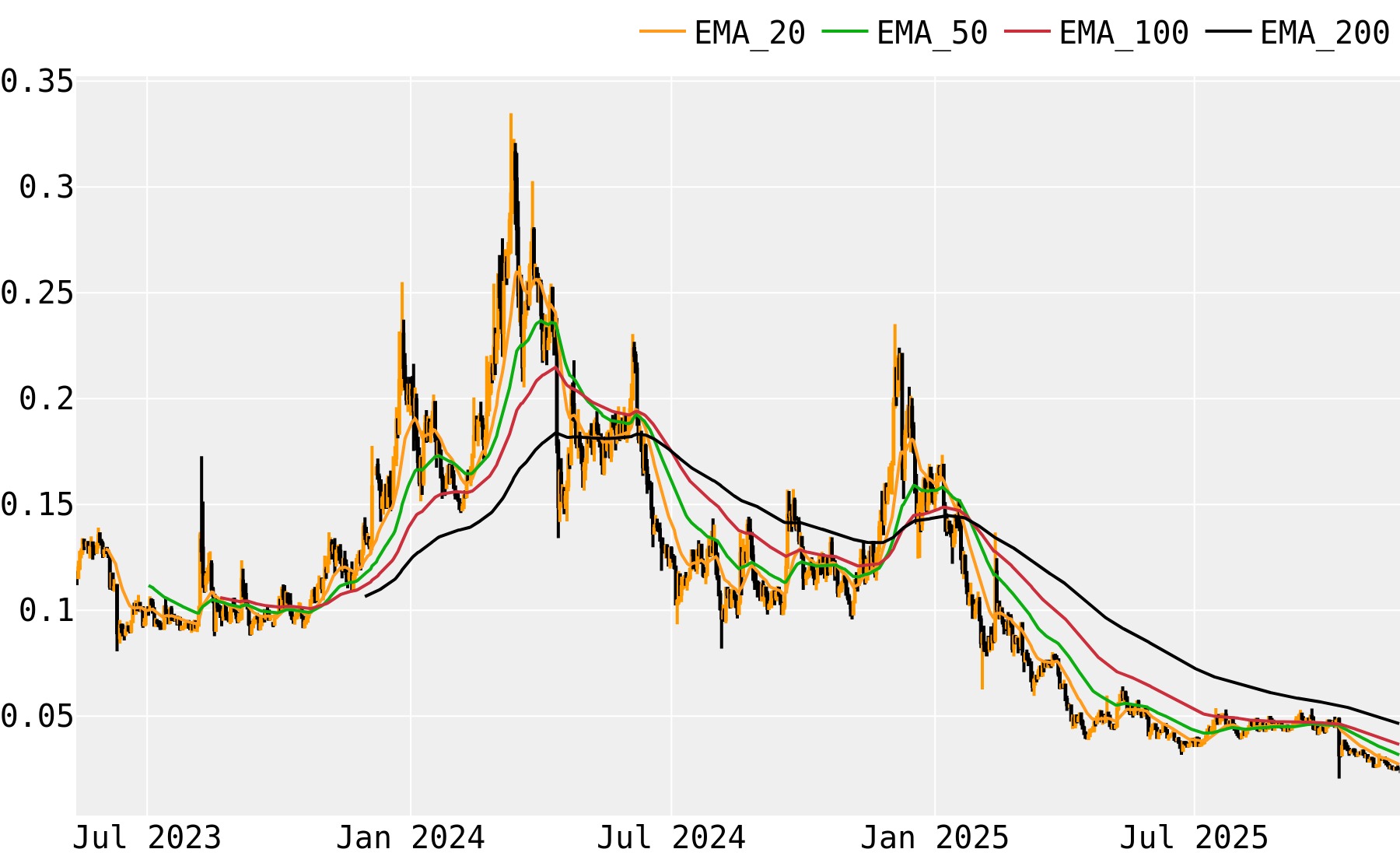 DODO DODO Exponential moving averages