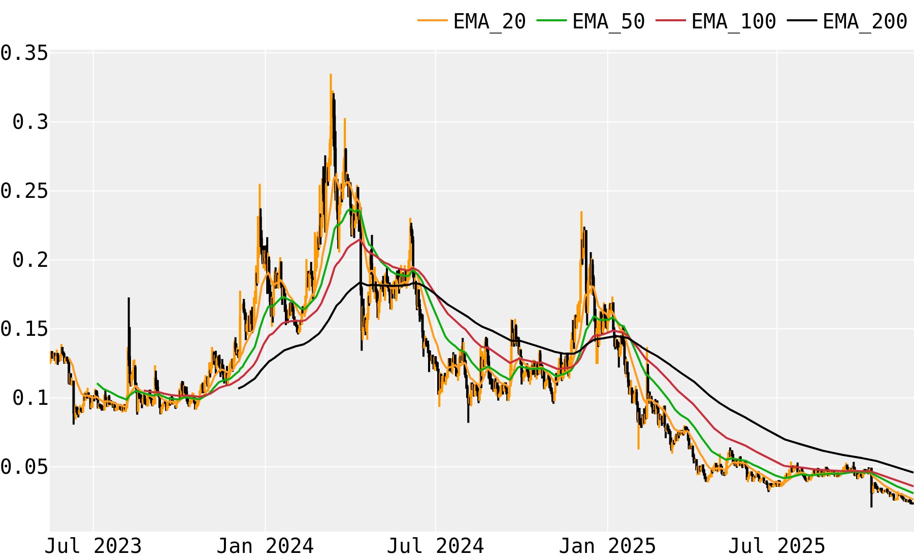DODO DODO Exponential moving averages