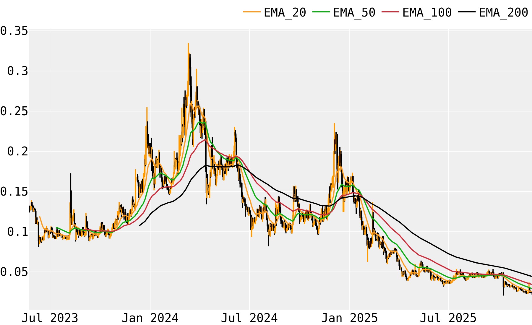 DODO DODO Exponential moving averages