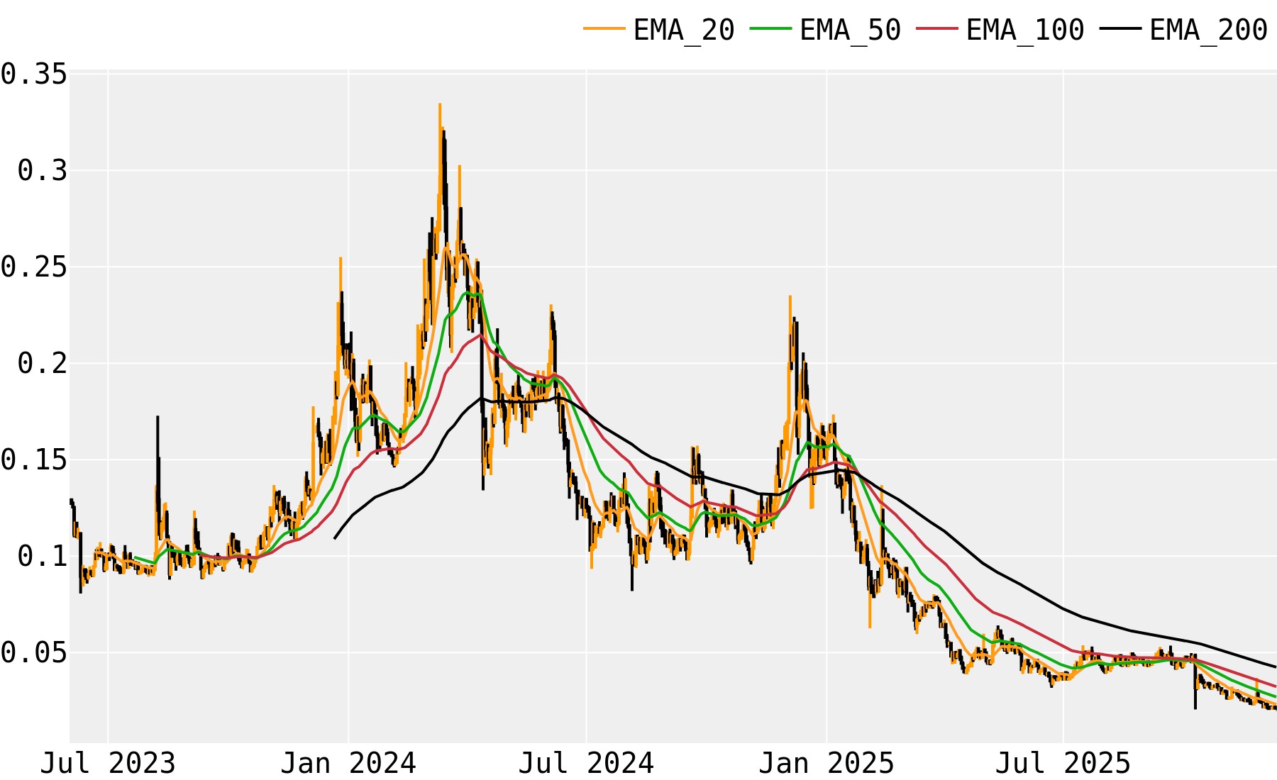 DODO DODO Экспоненциальные скользящие средние