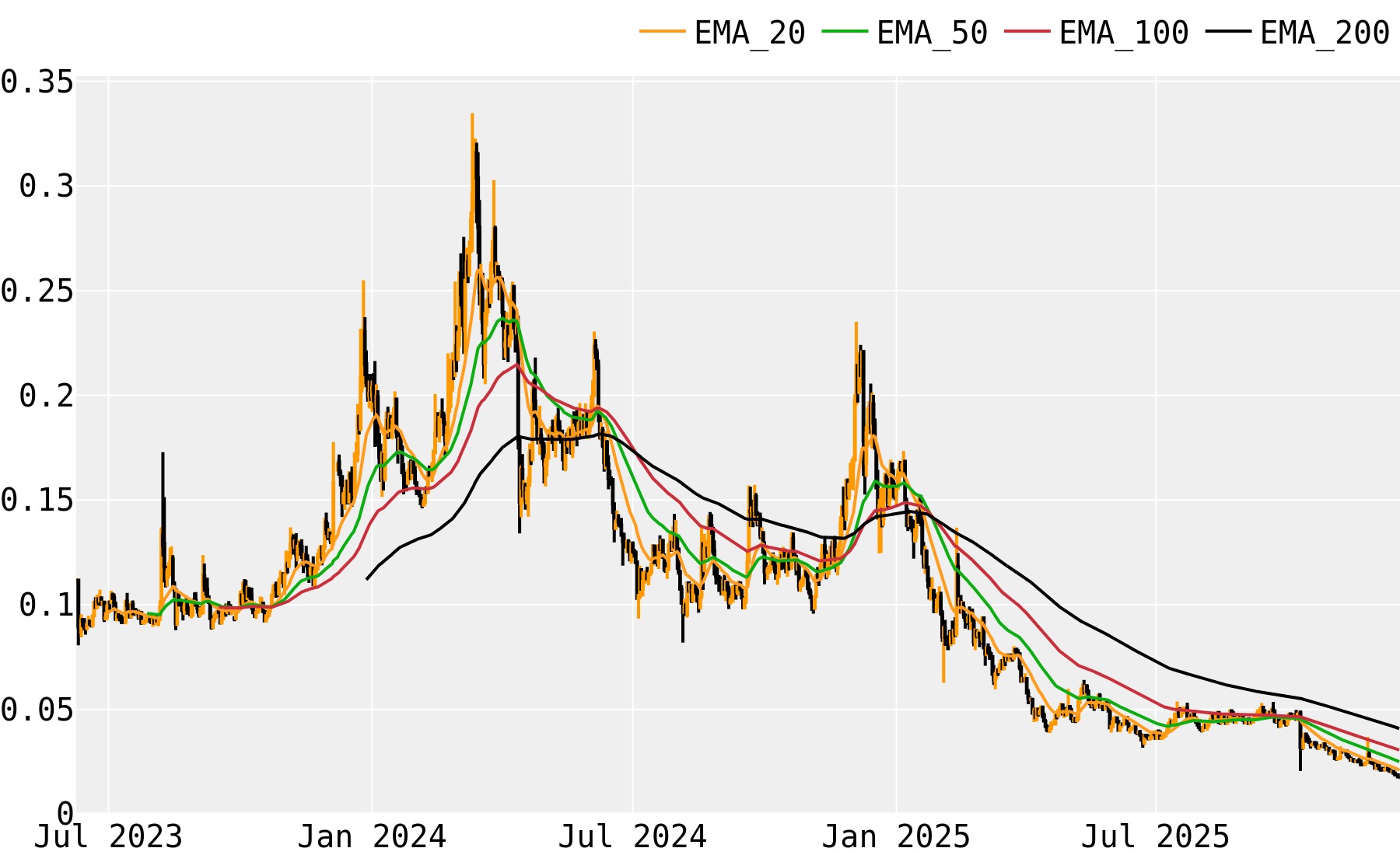 Medias móviles exponenciales de DODO