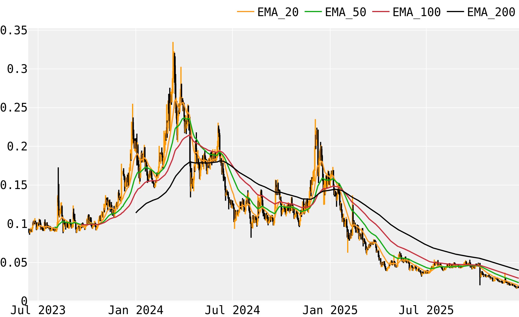 DODO Üstel Hareketli Ortalamaları