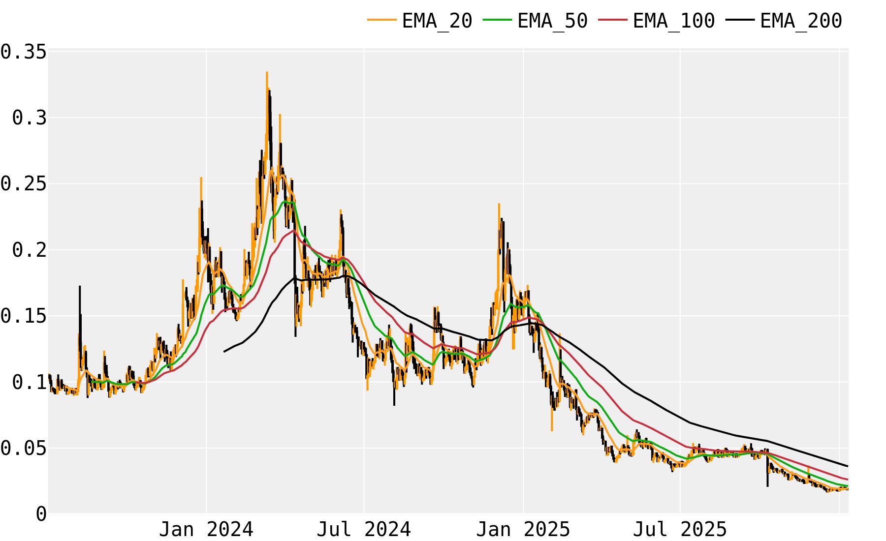 DODO DODO Экспоненциальные скользящие средние