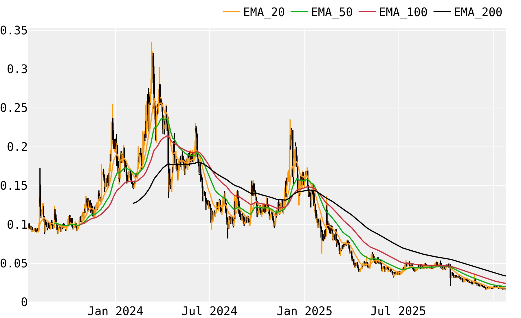 DODO DODO Экспоненциальные скользящие средние