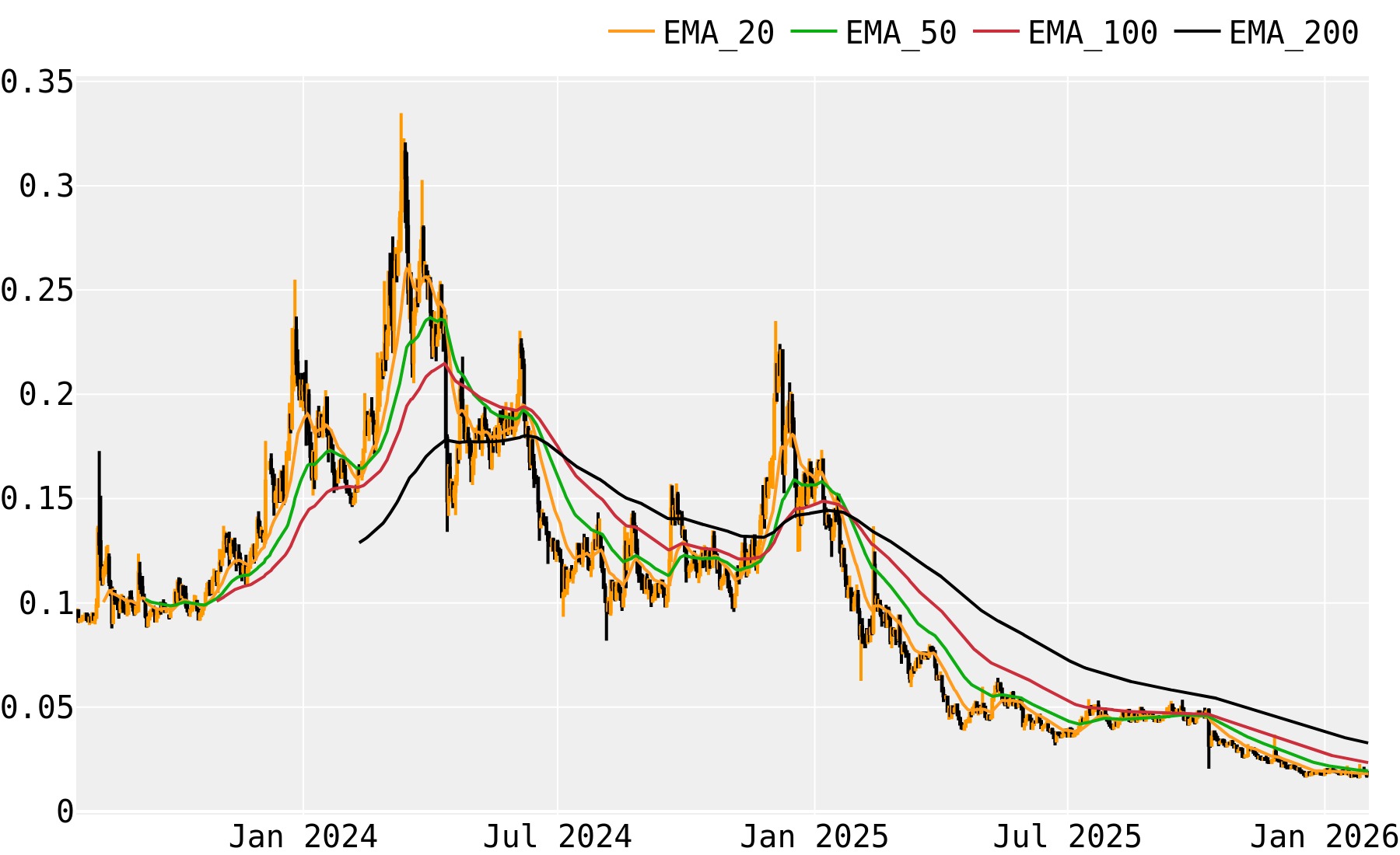 DODO DODO Экспоненциальные скользящие средние