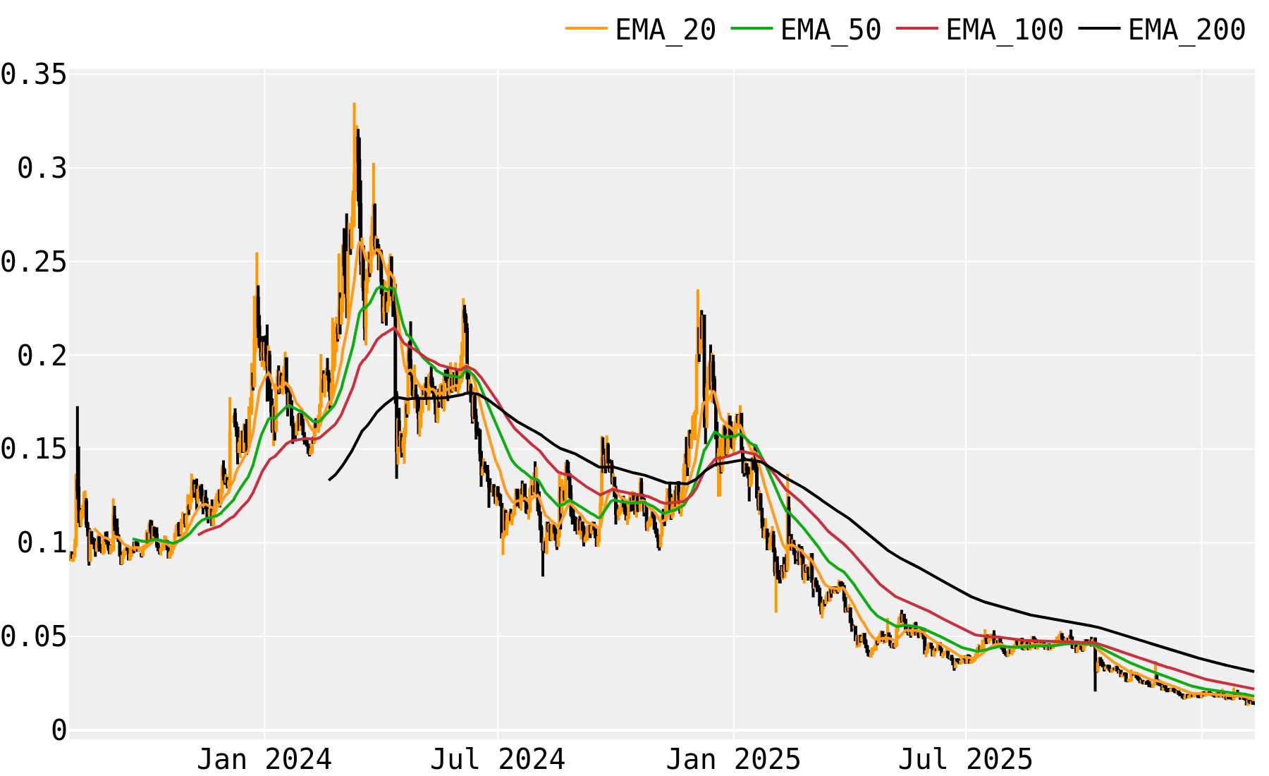 DODO Üstel Hareketli Ortalamaları