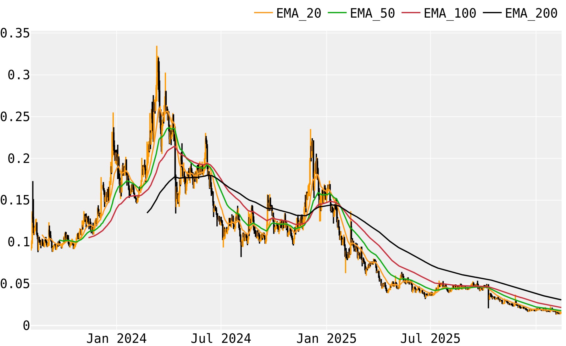 DODO DODO Экспоненциальные скользящие средние