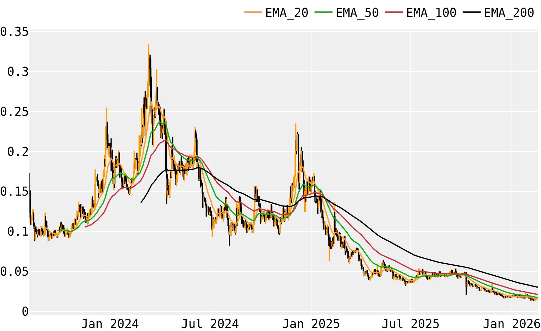 Medias móviles exponenciales de DODO