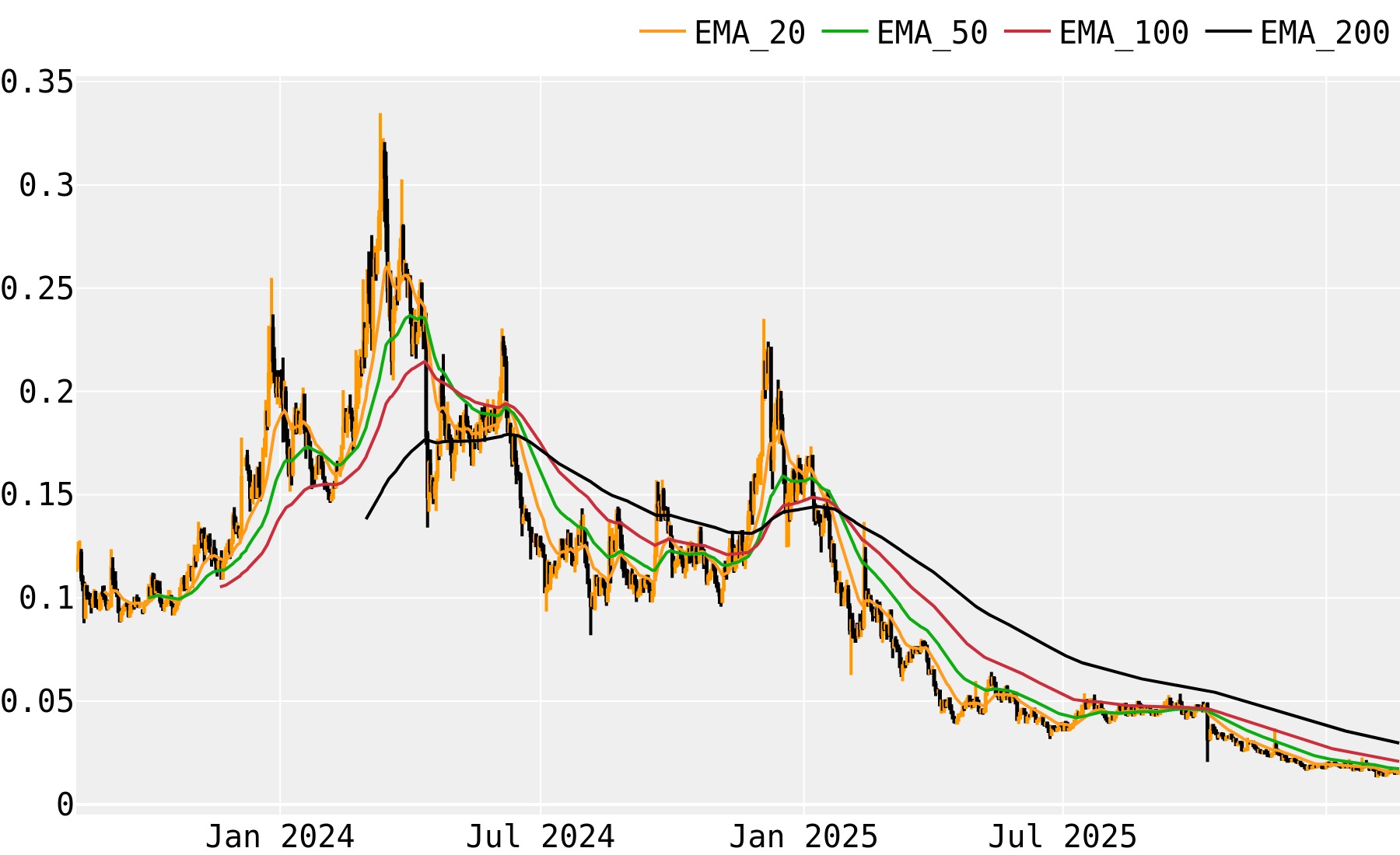 DODO Üstel Hareketli Ortalamaları