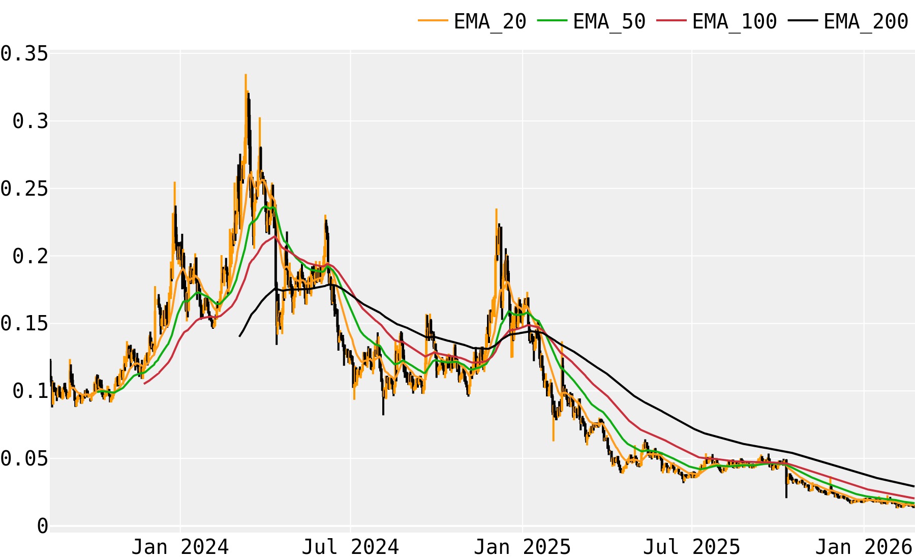 DODO DODO Экспоненциальные скользящие средние