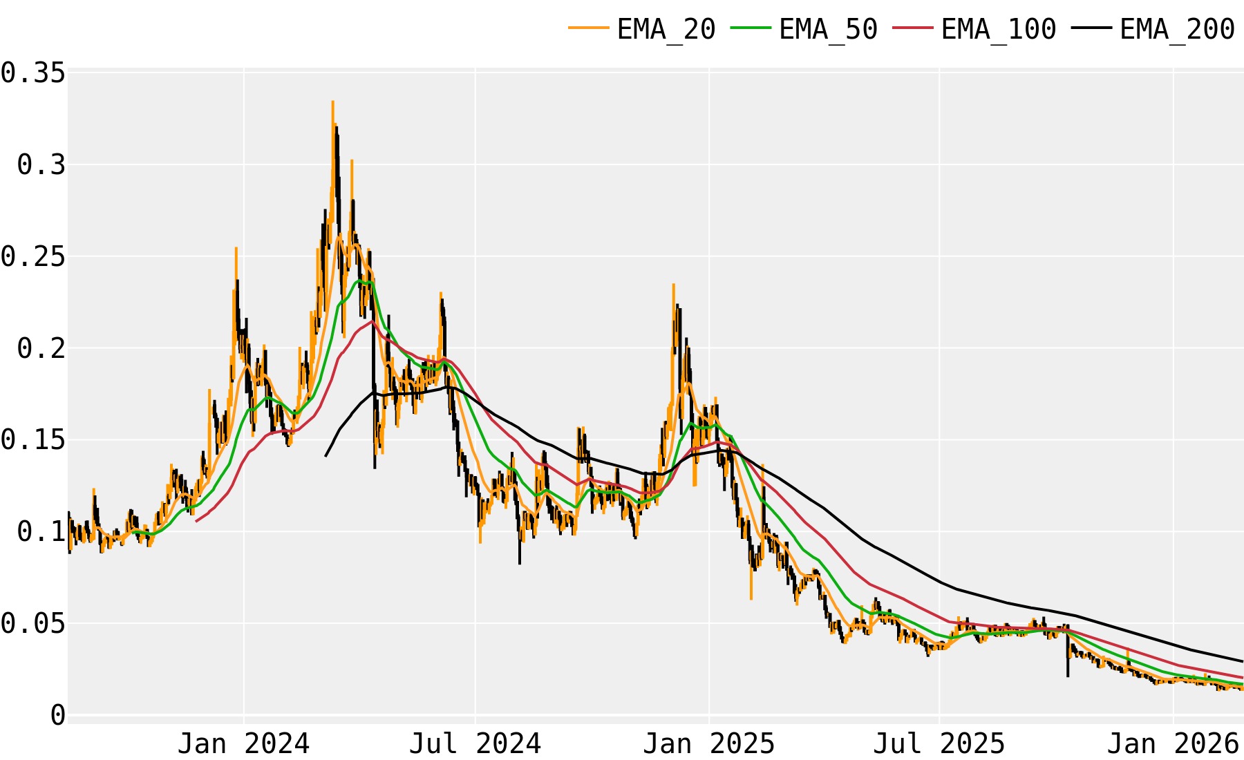DODO DODO Экспоненциальные скользящие средние