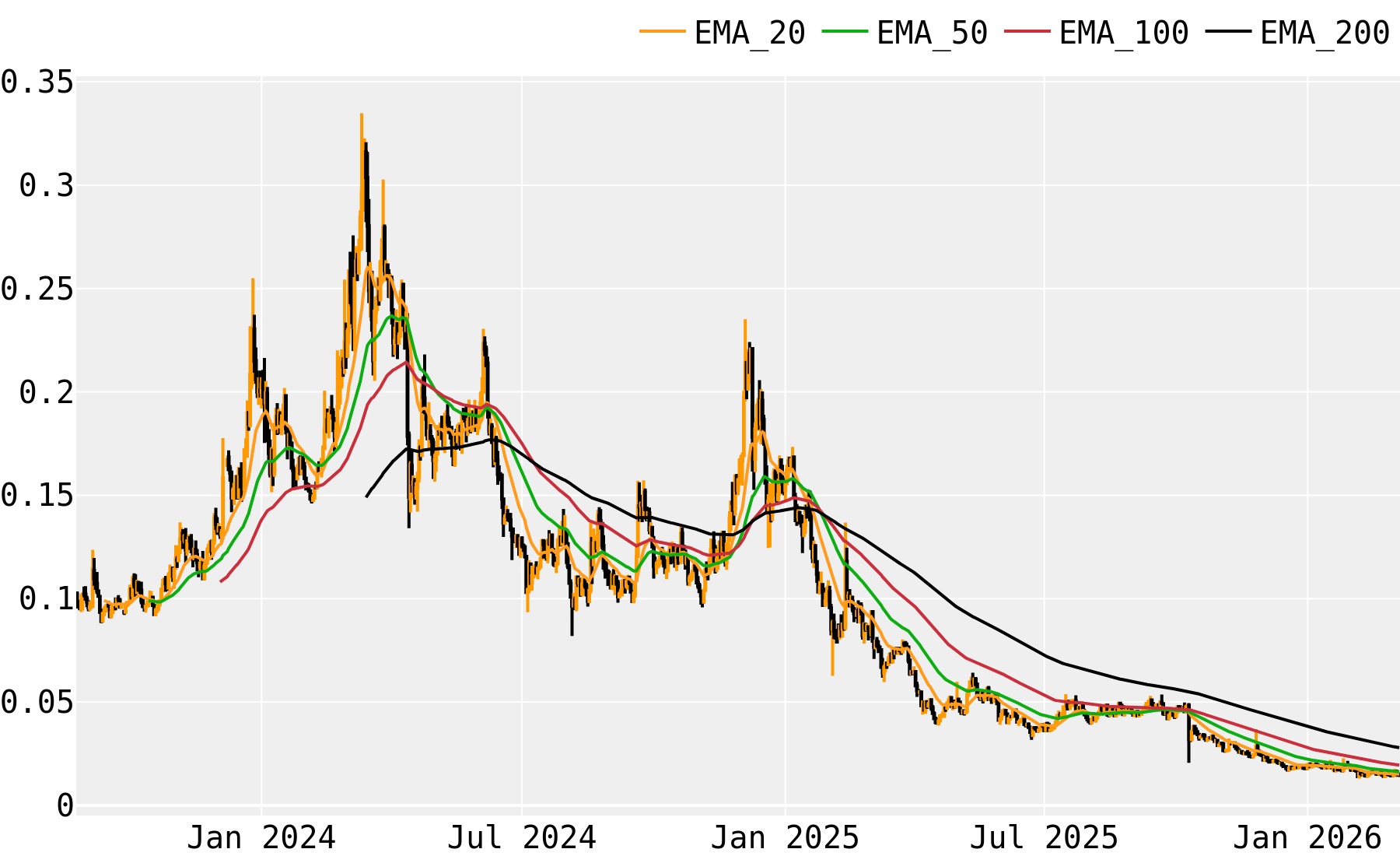 DODO DODO Экспоненциальные скользящие средние