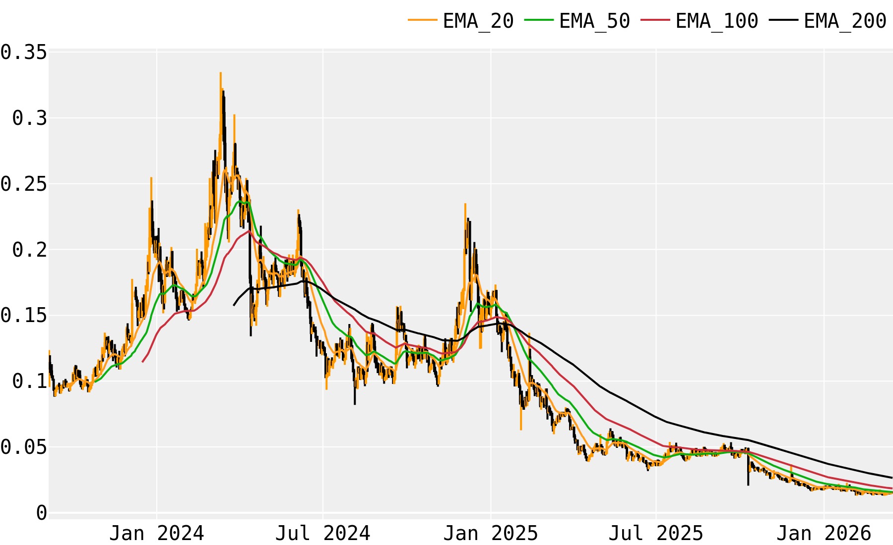 DODO DODO Экспоненциальные скользящие средние