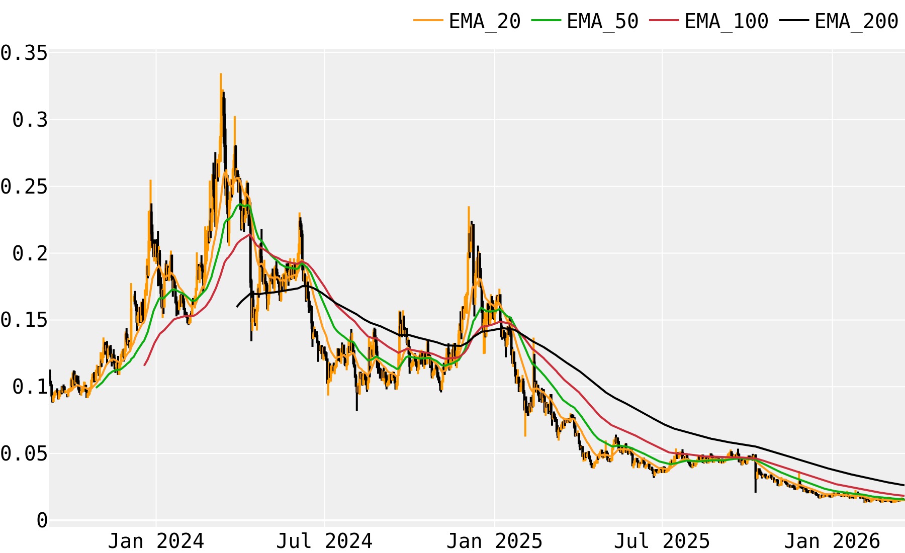 DODO DODO Экспоненциальные скользящие средние