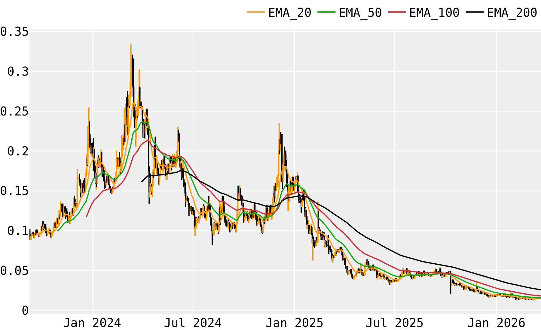 DODO DODO Экспоненциальные скользящие средние