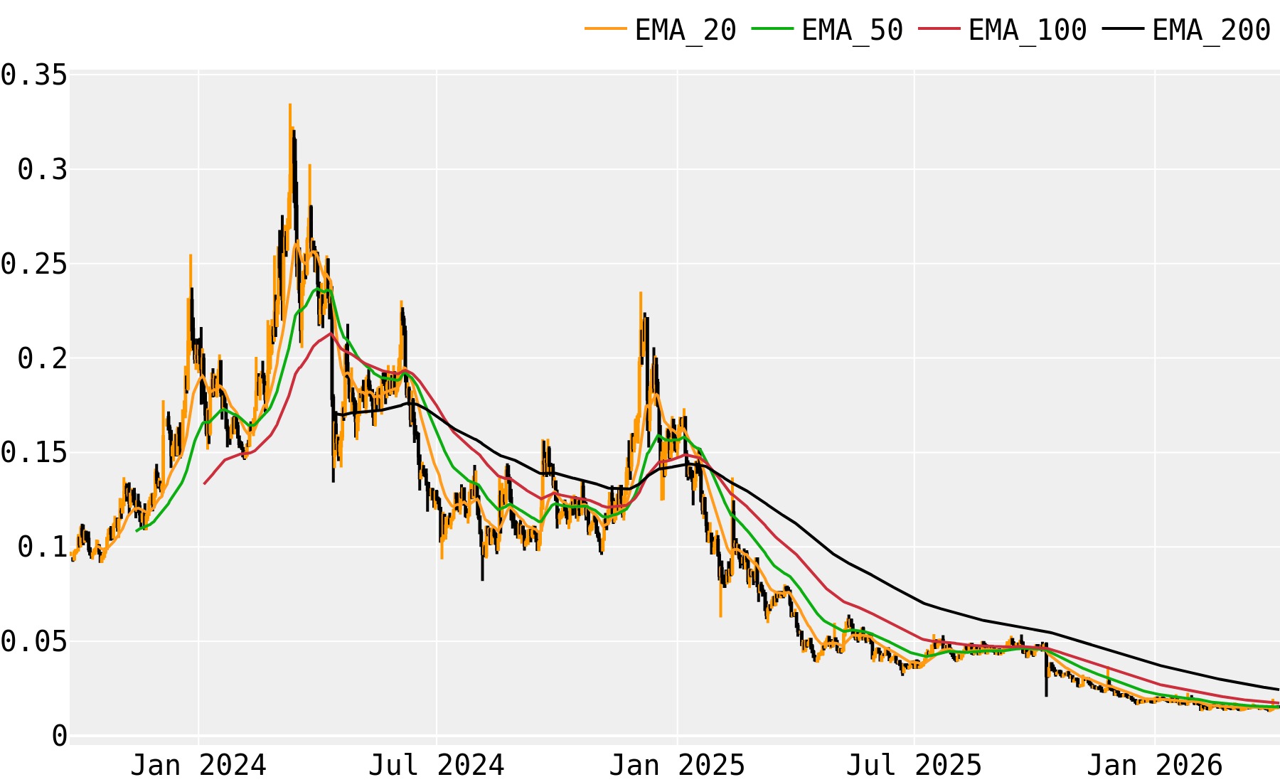 DODO Üstel Hareketli Ortalamaları