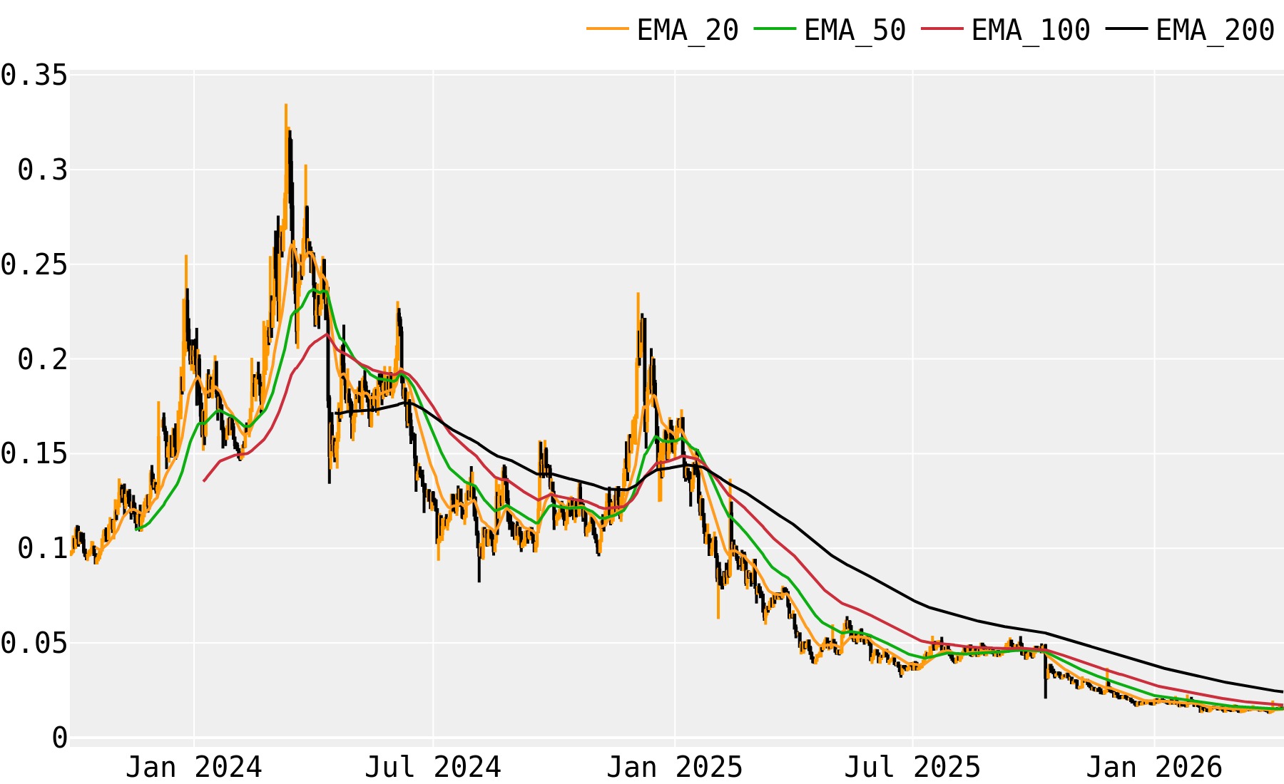 DODO DODO Экспоненциальные скользящие средние