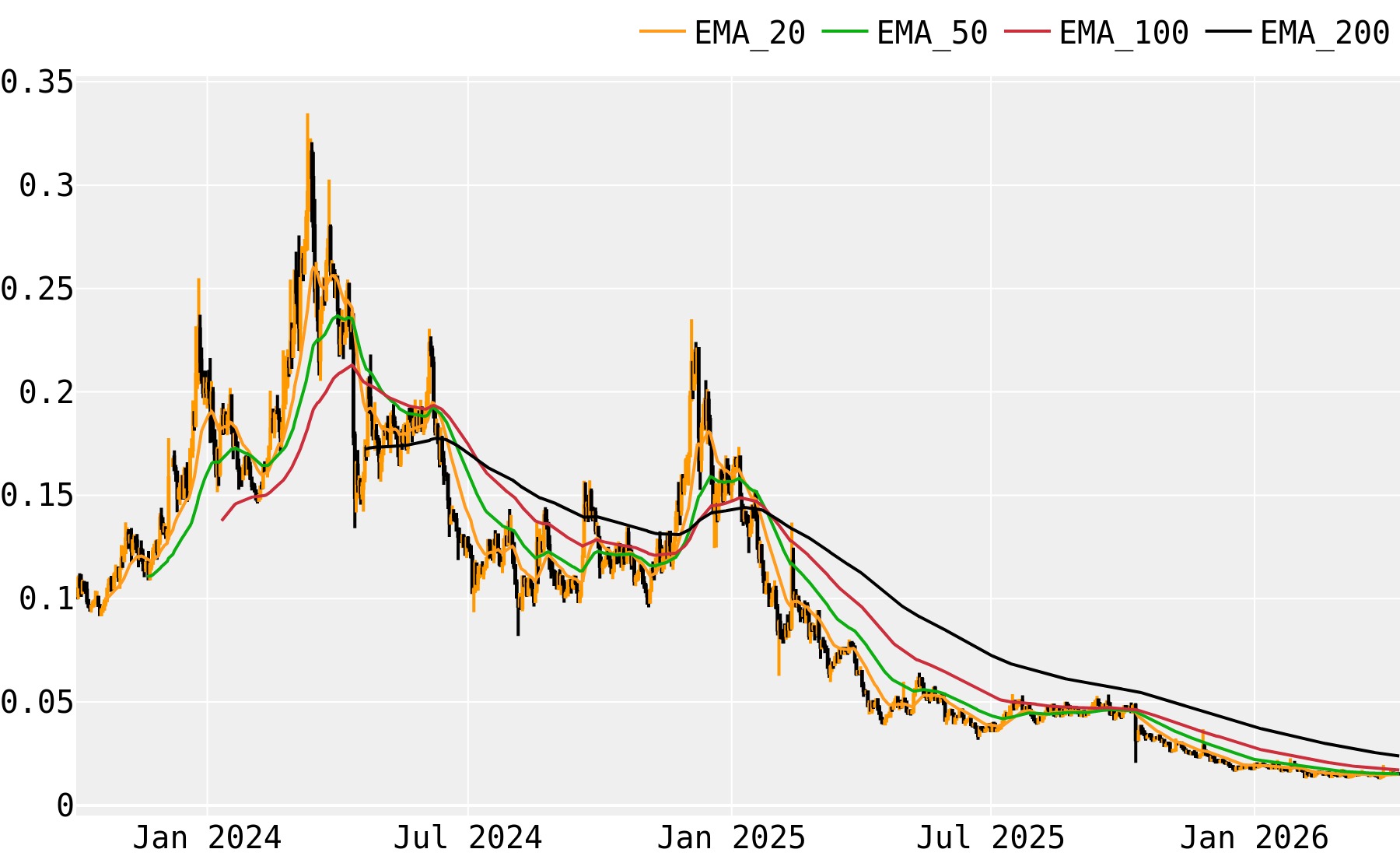DODO DODO Экспоненциальные скользящие средние