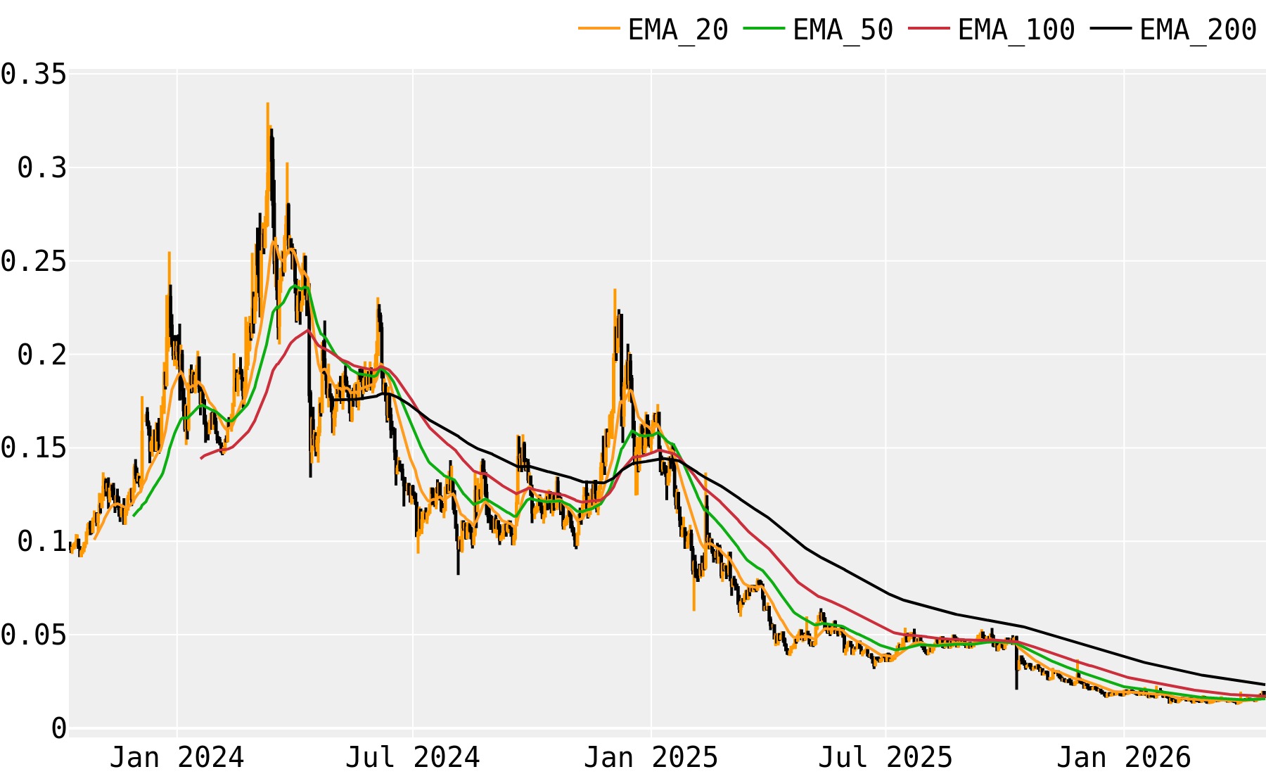 DODO Üstel Hareketli Ortalamaları