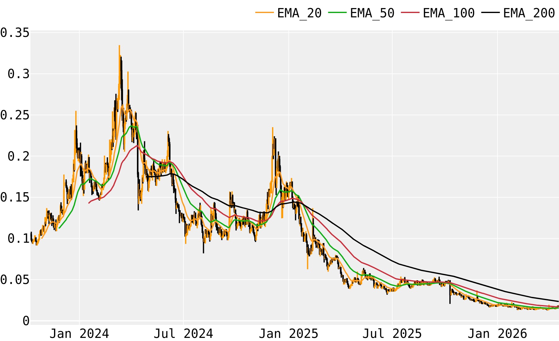 DODO DODO Экспоненциальные скользящие средние