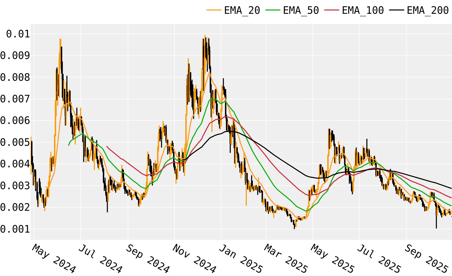 Dog (Bitcoin) DOG Exponential moving averages
