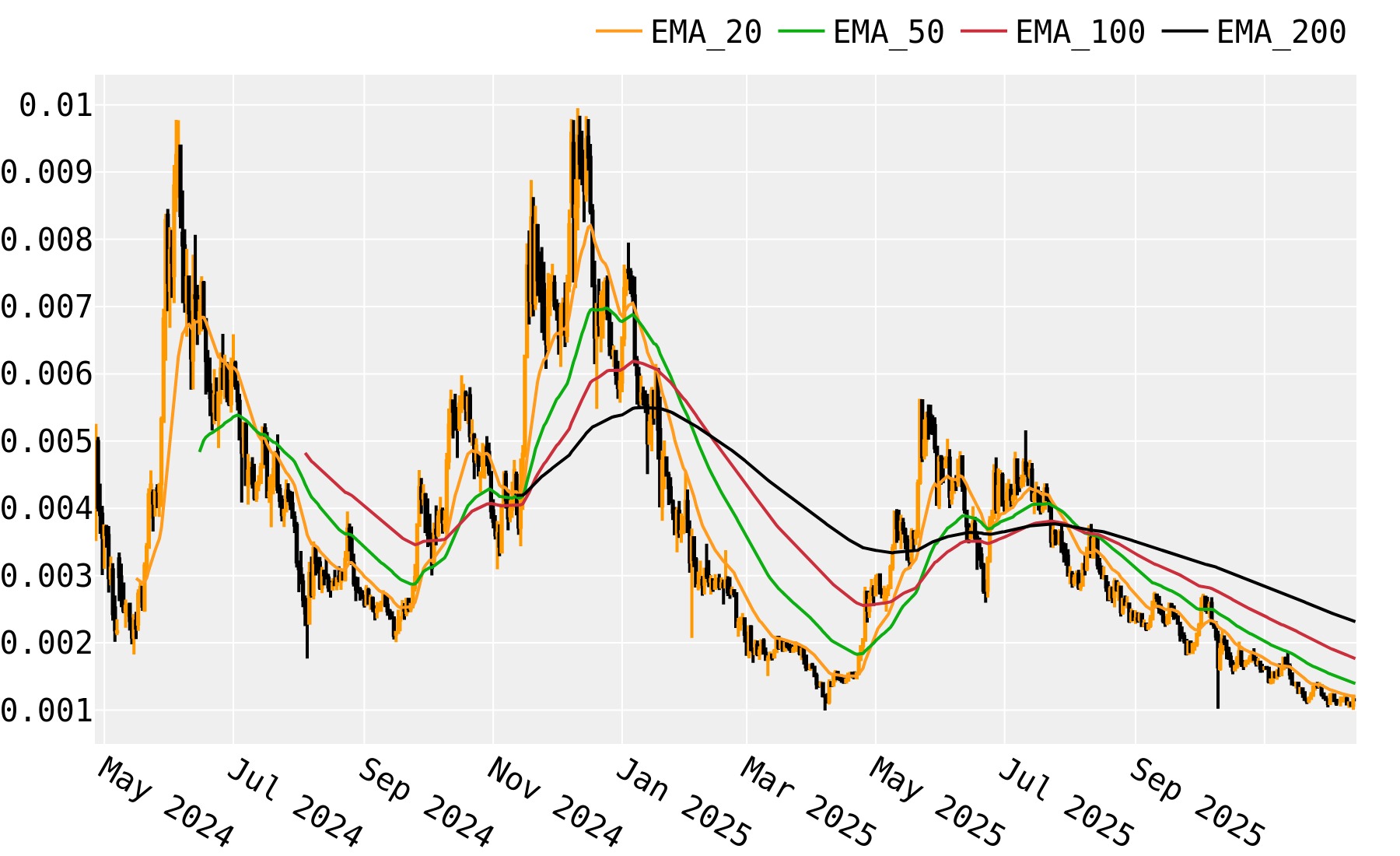 Dog (Bitcoin) DOG Exponential moving averages