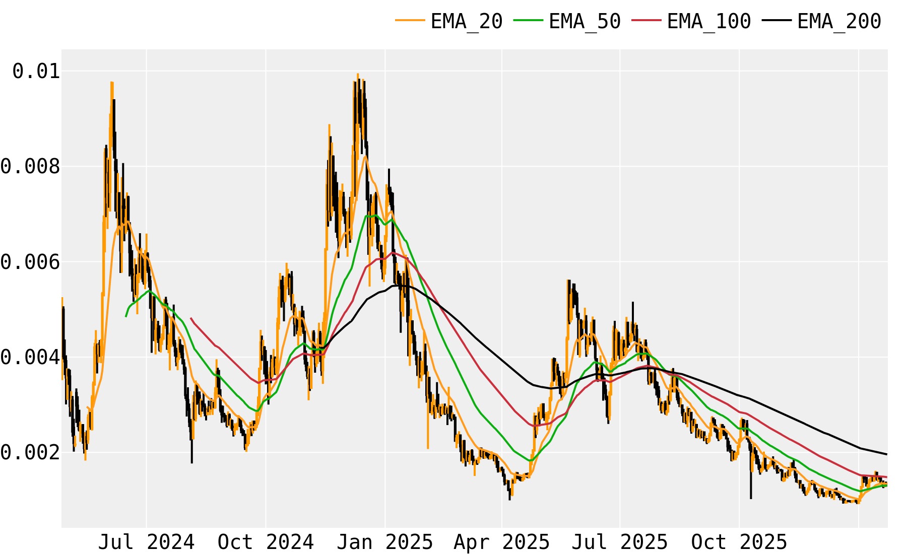 Dog (Bitcoin) Üstel Hareketli Ortalamaları