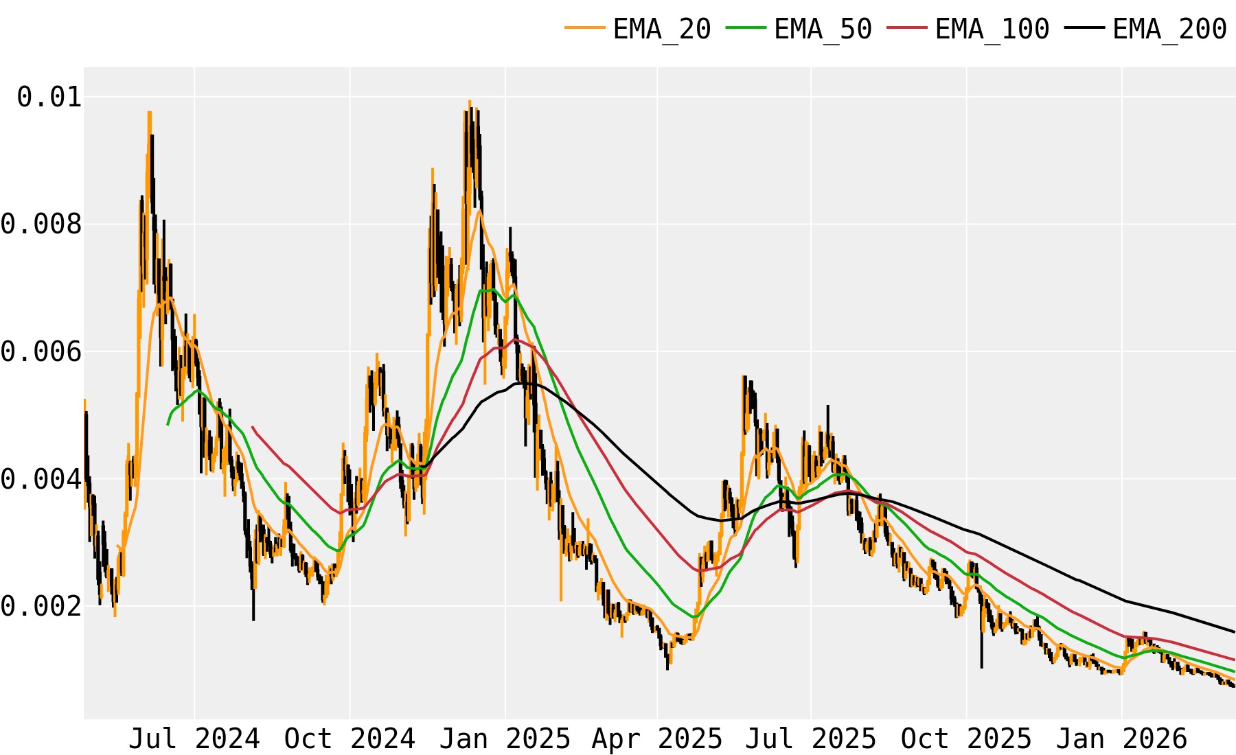 Dog (Bitcoin) Üstel Hareketli Ortalamaları