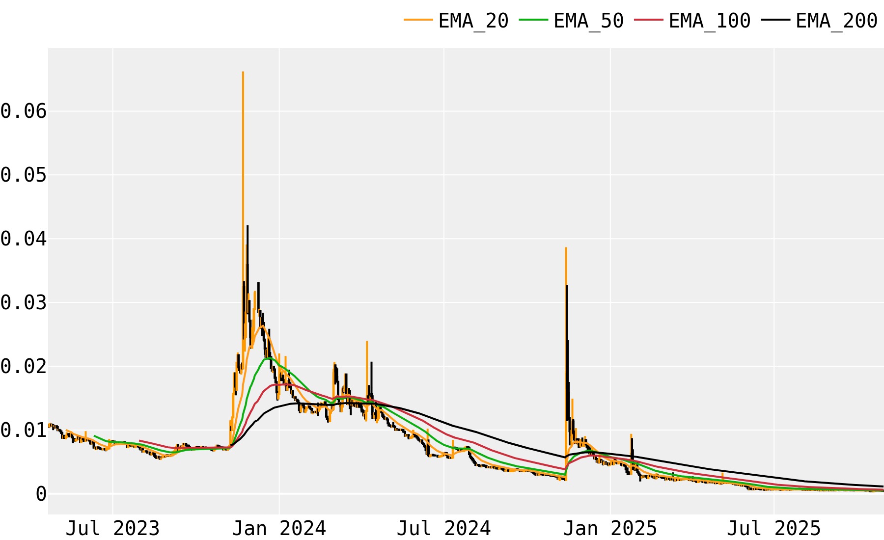 Dogami DOGA Экспоненциальные скользящие средние