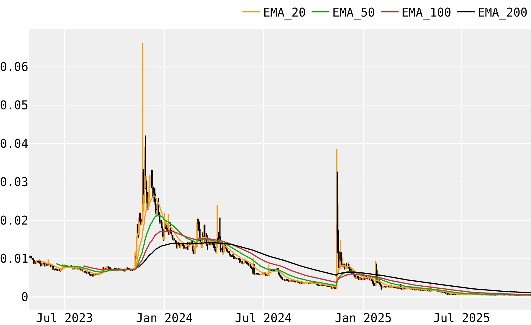 Dogami DOGA Exponential moving averages