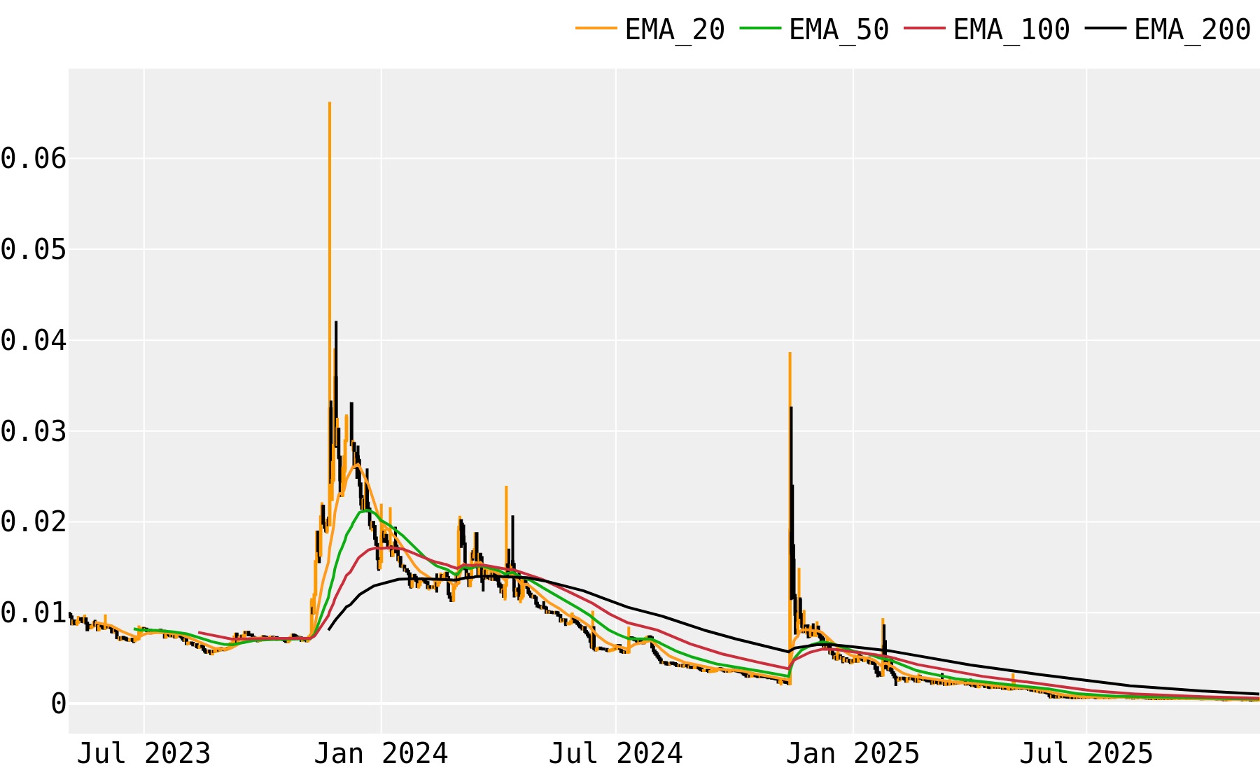 Dogami DOGA Exponential moving averages