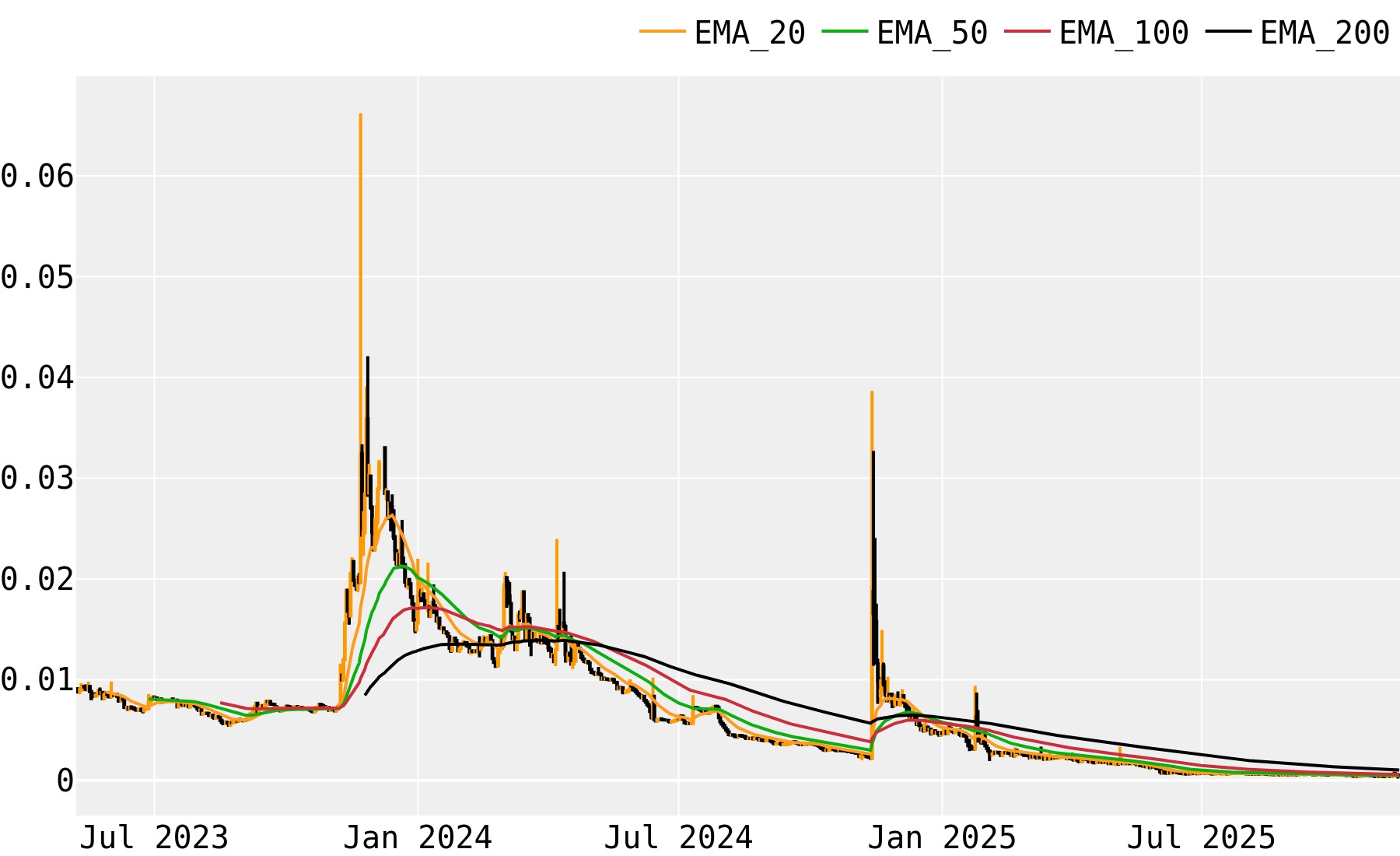 Dogami DOGA Exponential moving averages
