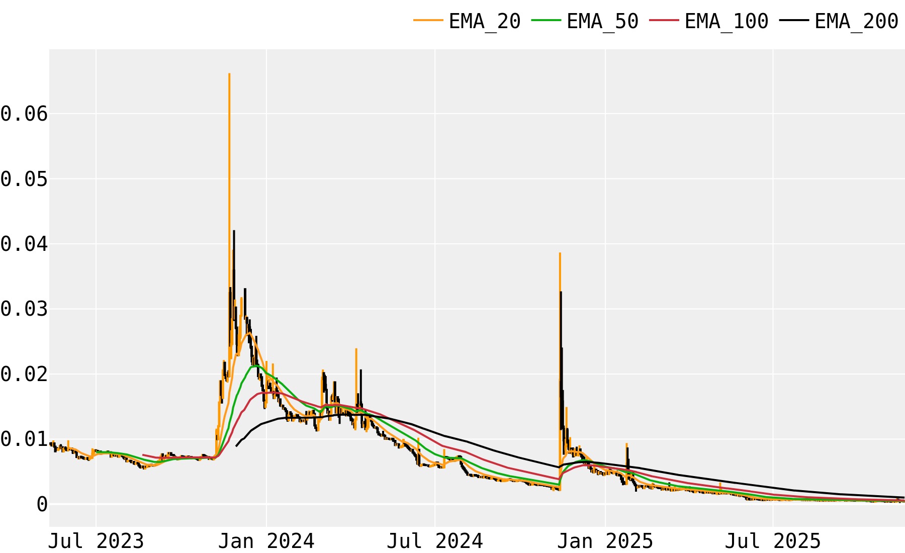 Dogami DOGA Exponential moving averages