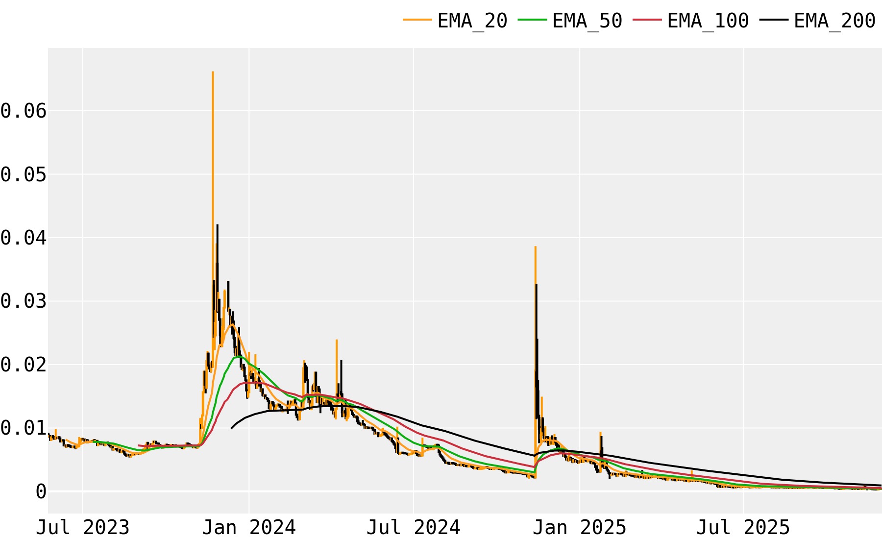 Dogami DOGA Exponential moving averages