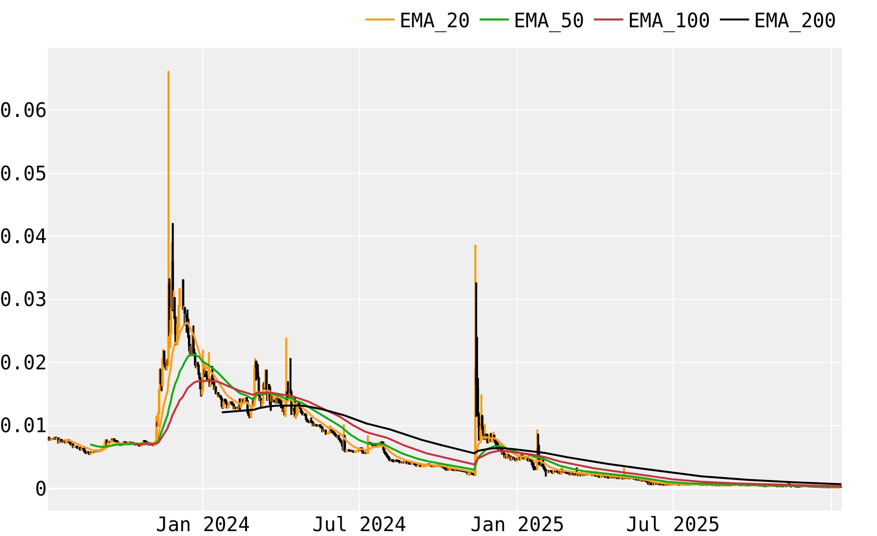 Dogami DOGA Экспоненциальные скользящие средние