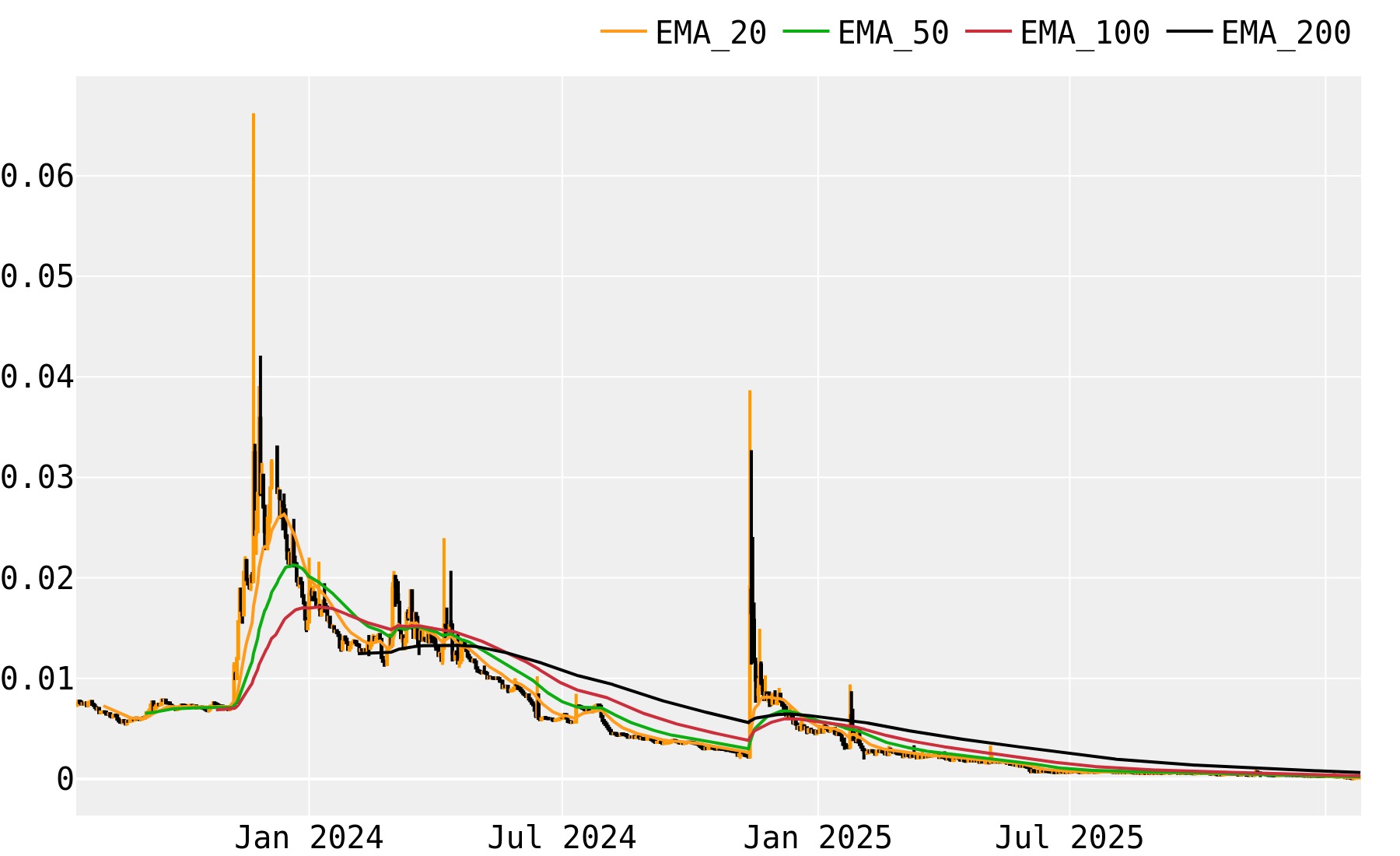 Dogami DOGA Экспоненциальные скользящие средние