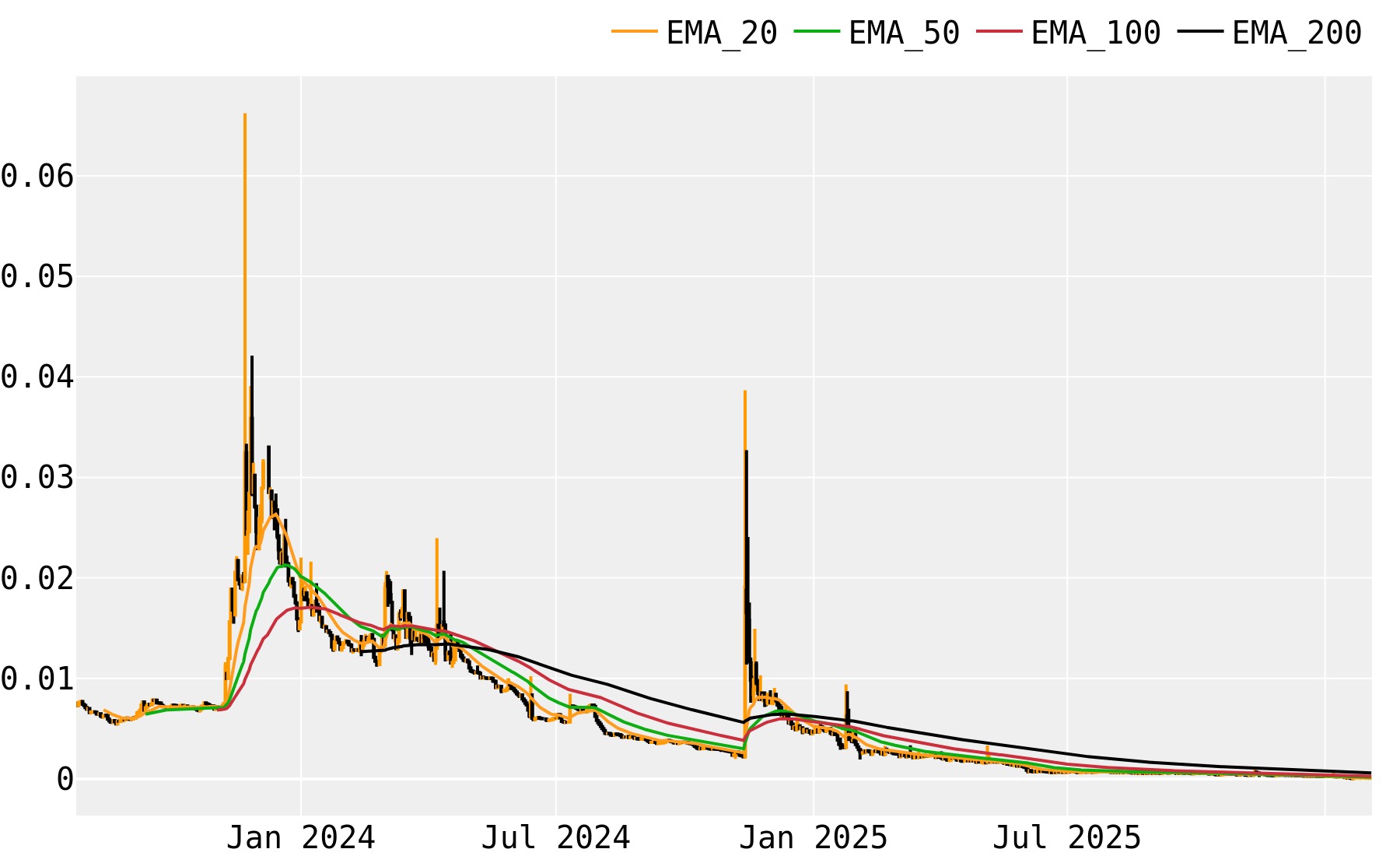Dogami DOGA Экспоненциальные скользящие средние
