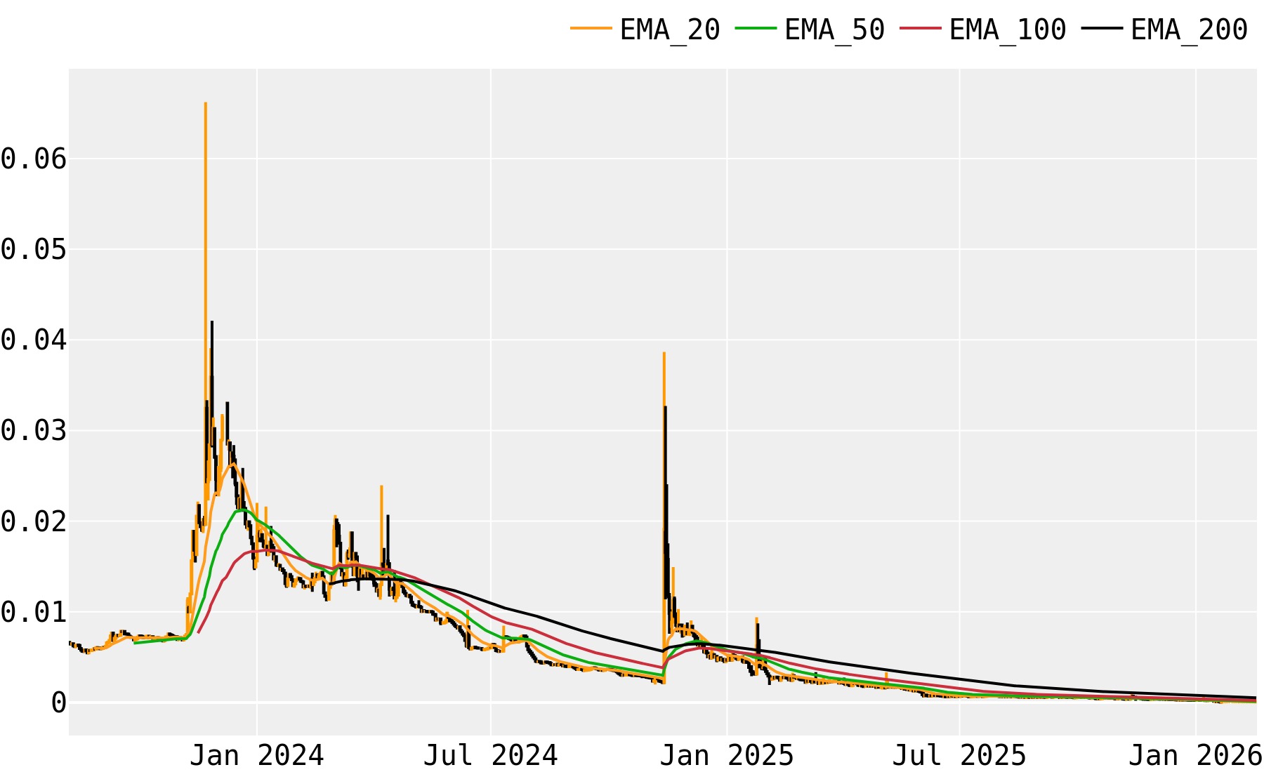 Dogami DOGA Экспоненциальные скользящие средние